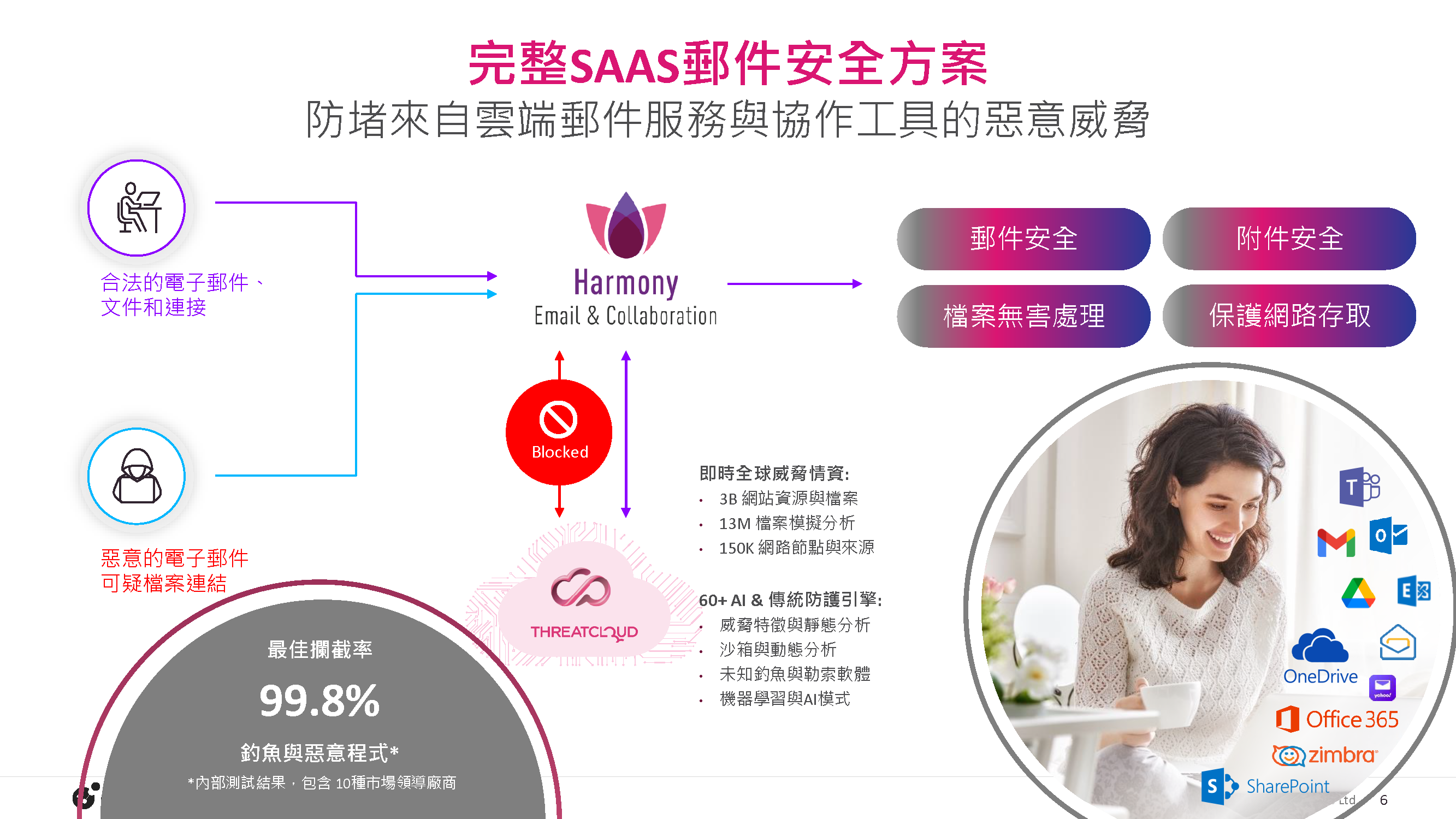 Check Point Harmony |-湛揚科技│專業代理 用心服務-產品資訊