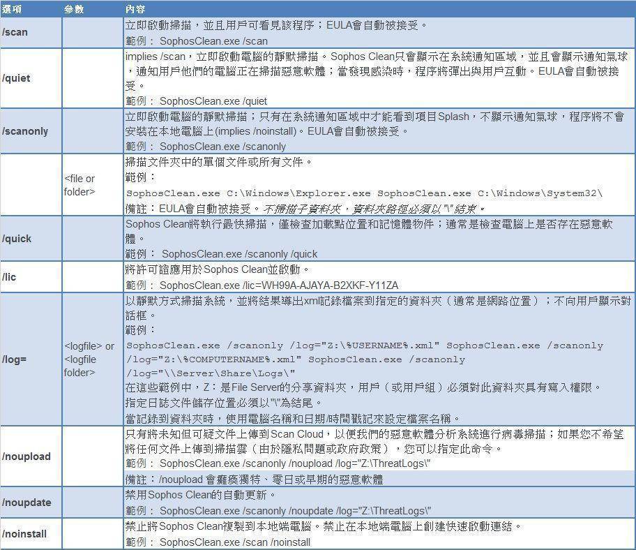 SDC1004 Sophos Clean Command Line Parameters 