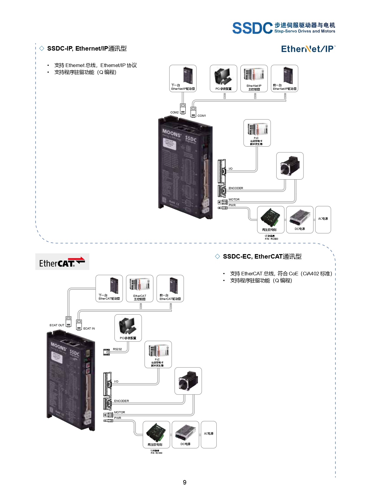 分離式步進伺服SSDC系列|-宙揚企業股份有限公司代理, Servo Motor, DD Motor, Stepper motor, stepping motor, IPC ...